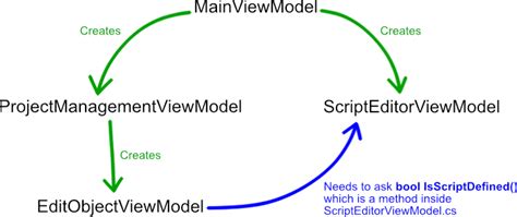 C How Do I Run A Method From A Relative Viewmodel And Get Its Return Value Stack Overflow
