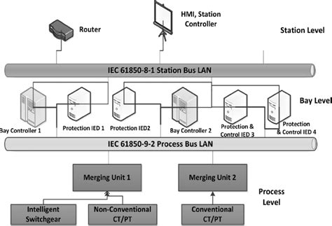 iec 61850 substation automation system download scientific diagram
