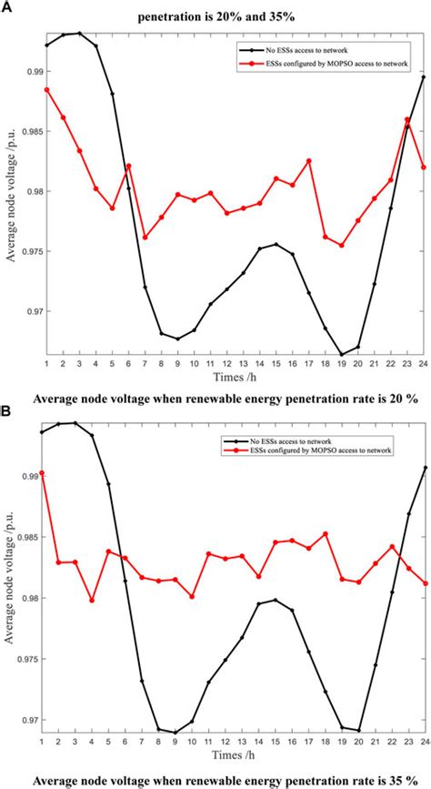 Frontiers Optimal Planning Of Hybrid Electric Hydrogen Energy Storage Systems Via Multi