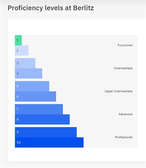 Proficiency Levels Berlitz Language Center