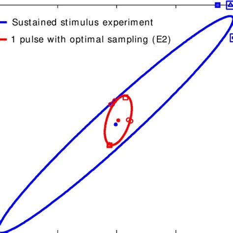 Pdf Parameter Estimation And Optimal Experimental Design