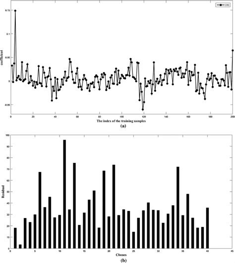 a representation coefficients on the first test sample from the second