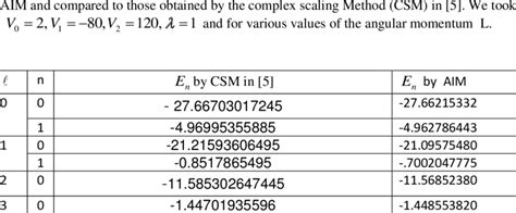 A Comparison Of The Energy Eigenvalues N E Of The Potential 1