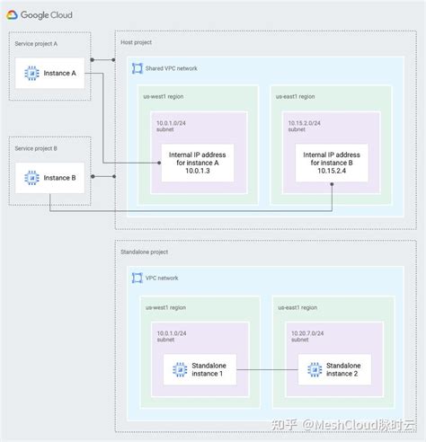 跨项目访问cloudsql 知乎
