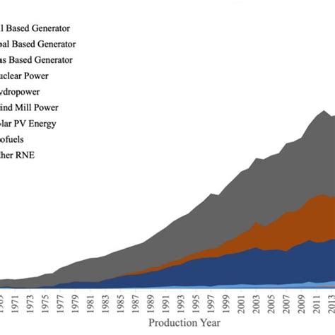 Primary Energy Source In Indonesia From 1965 2021 Download Scientific