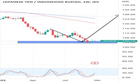 Jpyidr Chart Nilai Tukar Dan Analisis — Tradingview