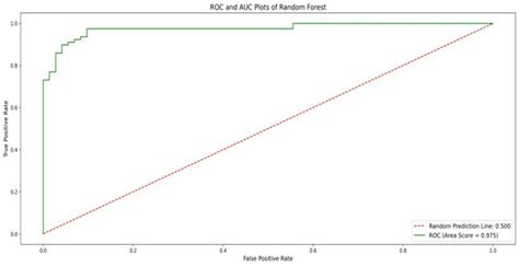 Roc And Auc Plots Of Random Forest Download Scientific Diagram