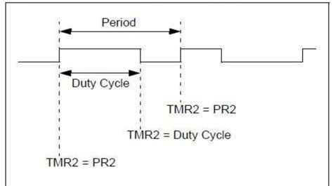 Figure 10 Pulse Width Modulation Techniques For Inverters