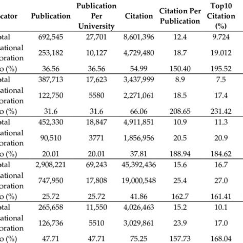 Comparison Of The Indicators Of International Collaborative Download Scientific Diagram