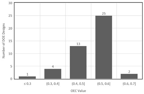 Oec Histogram For The Alternative Designs From Doe Download Scientific Diagram