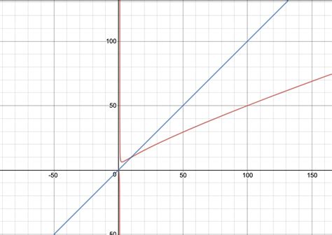 Masters Theorem Edge Case Ralgorithms