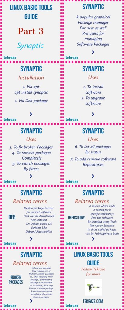 Synaptic Package Manager In Linux Infographics Basic Linux Tools Guide Part 3 By Balvinder