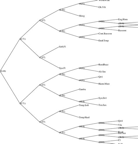 Spectral Clustering Tree The Numbers On The Nodes Are The Splitting