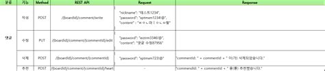 개인 Spring Boot 게시판 댓글 Rest Api 업데이트 20240601