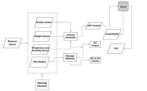 Block Diagram Of The Project Download Scientific Diagram