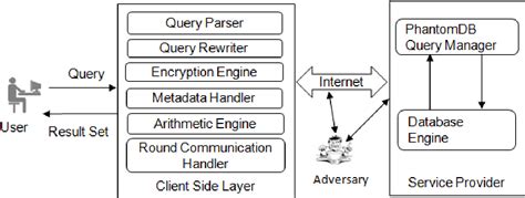 figure 4 1 from design and analysis of ocpa secure encrypted databases