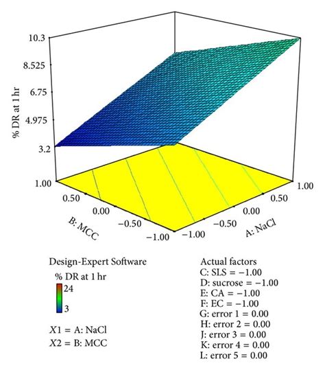 A Contour Plot For Response Y 1 Drug Release At 1 Hr For X 1