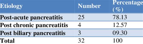 Etiology Of Pseudocyst Formation In Studied Cases Download
