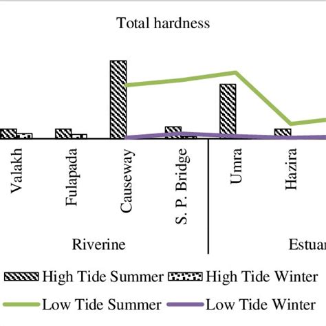 Seasonal Variation In Surface Total Hardness At The Sampling In Download Scientific Diagram