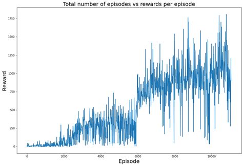 Github Genndoso Reinforcement Learning For Stabilising Double Inverted Pendulum This Is A