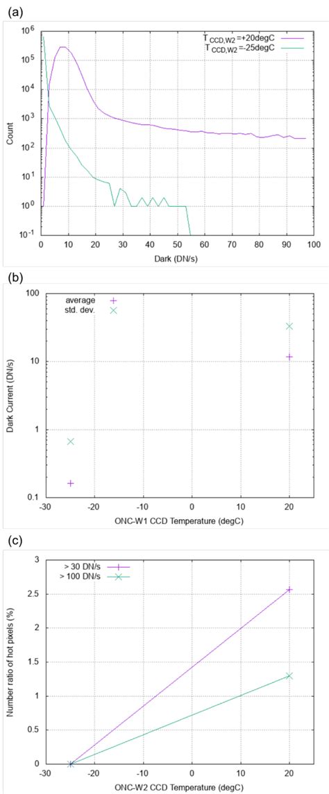 5 A Histogram Of The Dark Current Level B The Averaged Values As Download Scientific