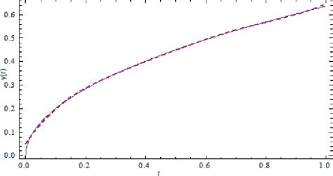 Figure 1 From Numerical Method Of Abels Type Integral Equations With Eulers Operational Matrix