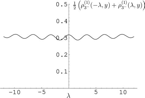 figure 2 from the replica method and toda lattice equations for qcd3