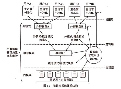 第6章 数据库技术基础 ac c0mpany丶 博客园
