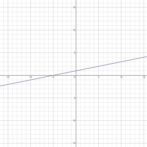 Linear Equation Graph For Excel At Kris Kato Blog
