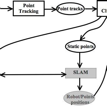 The Mobile Object Detection And Tracking System Download Scientific Diagram