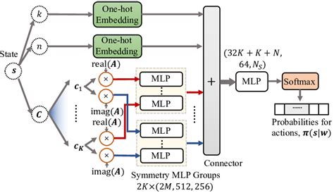 Network Structure Of The Policy Network Used In The Proposed Algorithm