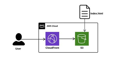 Sumit Patel On Linkedin Aws Awscloud Cloud Cloudarchitecture Aws
