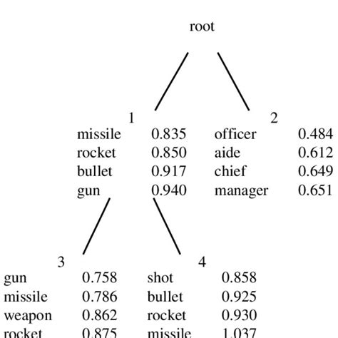 Noun Clusters For Groliers Encyclopedia Download Scientific Diagram