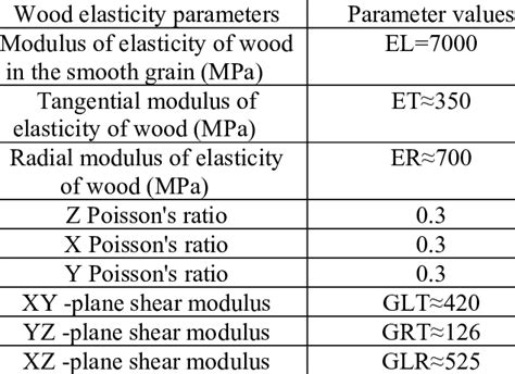 parameters of the finite element model download scientific diagram