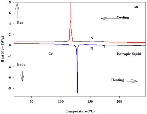 Dsc Thermograms Of A8 Derivative Upon Second Heating Cooling Scan With