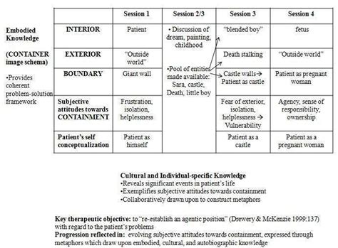 Interaction Of Ideational Resources Across Four Psychotherapy Sessions