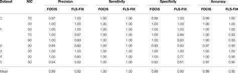 Precision Accuracy Specificity And Sensitivity Of The Automatic