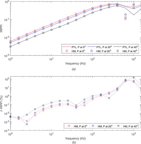 A Absolute Value Of The Pp Reflection Coefficients As A Function Of