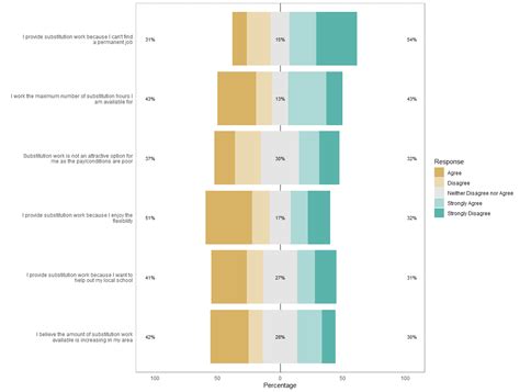Survey How To Re Order The Responses When Plotting Likert Scale Data In R Stack Overflow