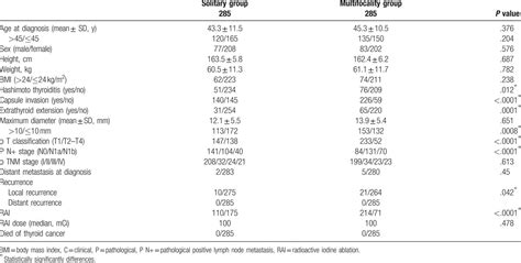 Independent Predictors And Lymph Node Metastasis Characteristics Of Multifocal Papillary Thyroid