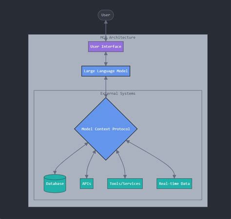 Ai Llm Mcp Modelchainprotocol Artificialintelligence
