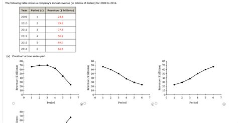 solved b develop a linear trend equation for this time
