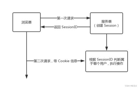 6）django Cookiessession，中间件，nginxuwsgi安装配置djangouwsgi使用session Csdn博客