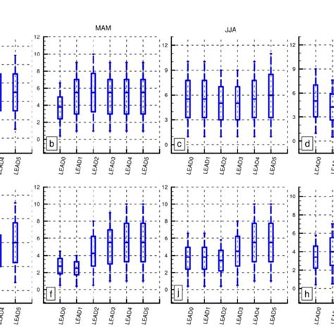 Box Plot Representing The Mean Absolute Error Mae Between The Two