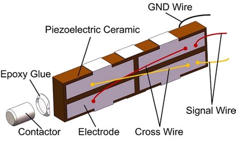 Analysis And Experimental Research Of A Multilayer Linear Piezoelectric