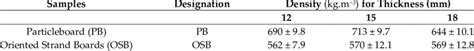 The Density Of Pb And Osb Samples According To En 323 1996 [67] Download Scientific Diagram