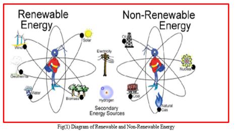 Role Of Green Energy In Modern Era