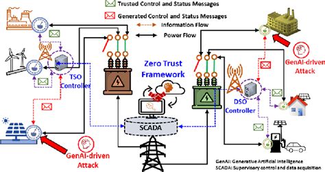 A Zero Trust Framework For Realization And Defense Against Generative Ai Attacks In Power Grid