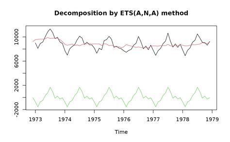 Plot Components From Ets Model — Plot Ets • Forecast
