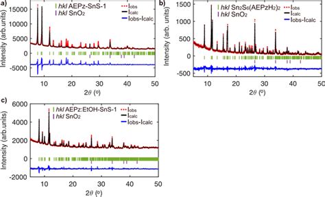 Rietveld Refinement Of Pxrd Data For A Aepz Sns 1 B Download